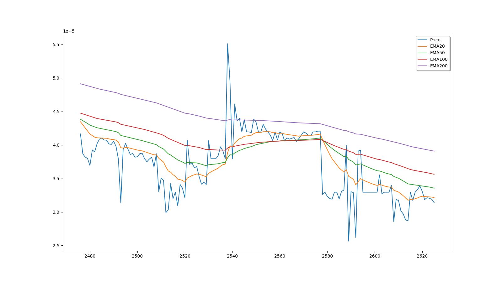 2GIVE Exponential Moving Averages
