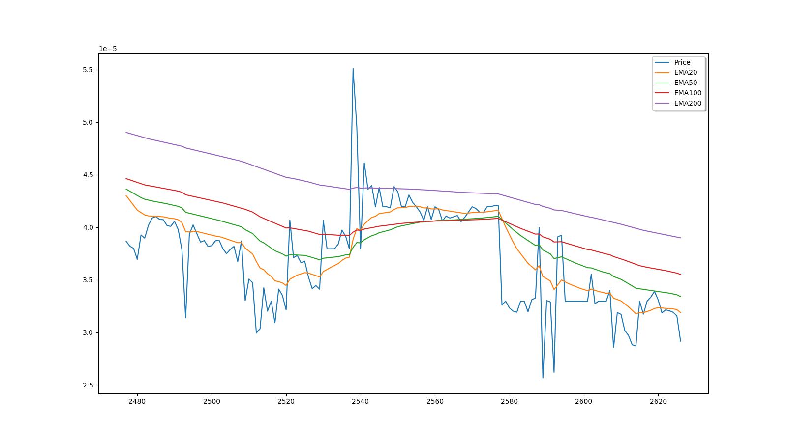 2GIVE Exponential Moving Averages