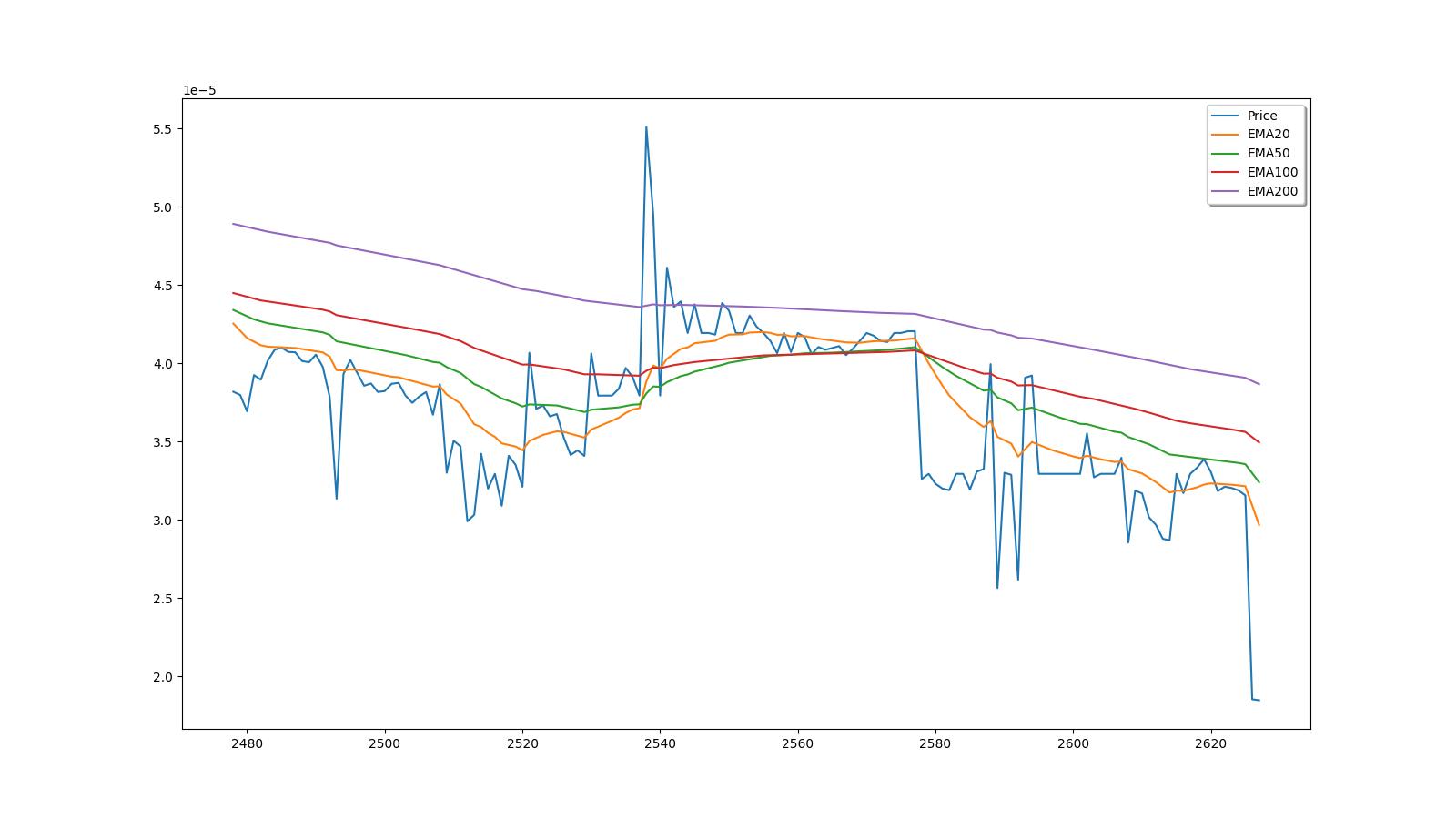2GIVE Exponential Moving Averages