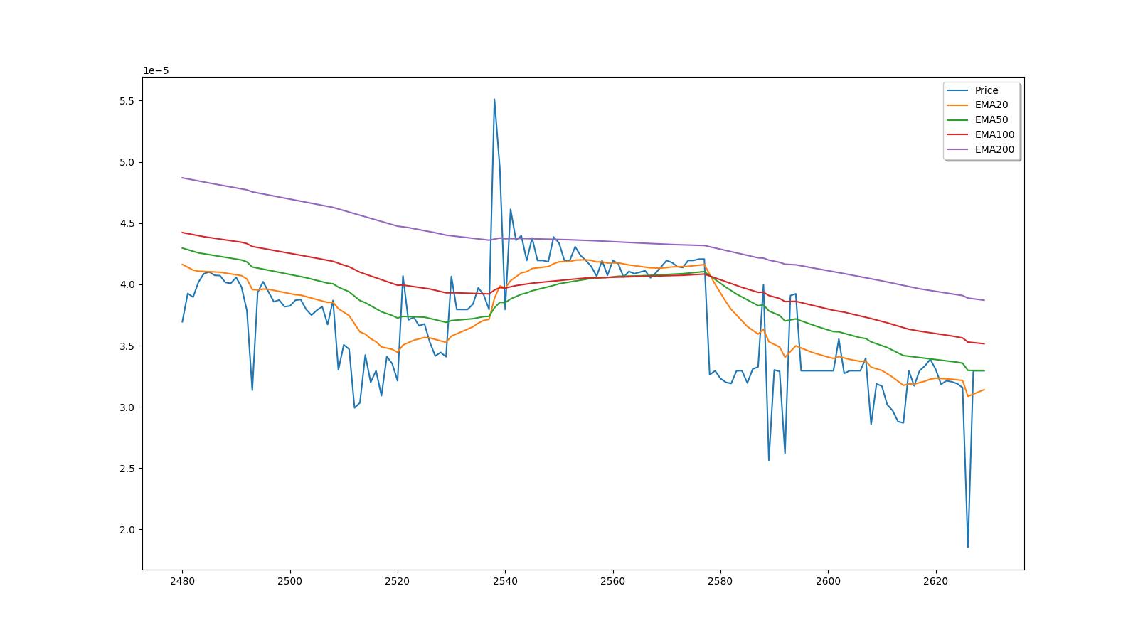 2GIVE Exponential Moving Averages