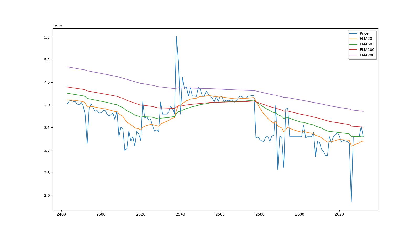 2GIVE Exponential Moving Averages