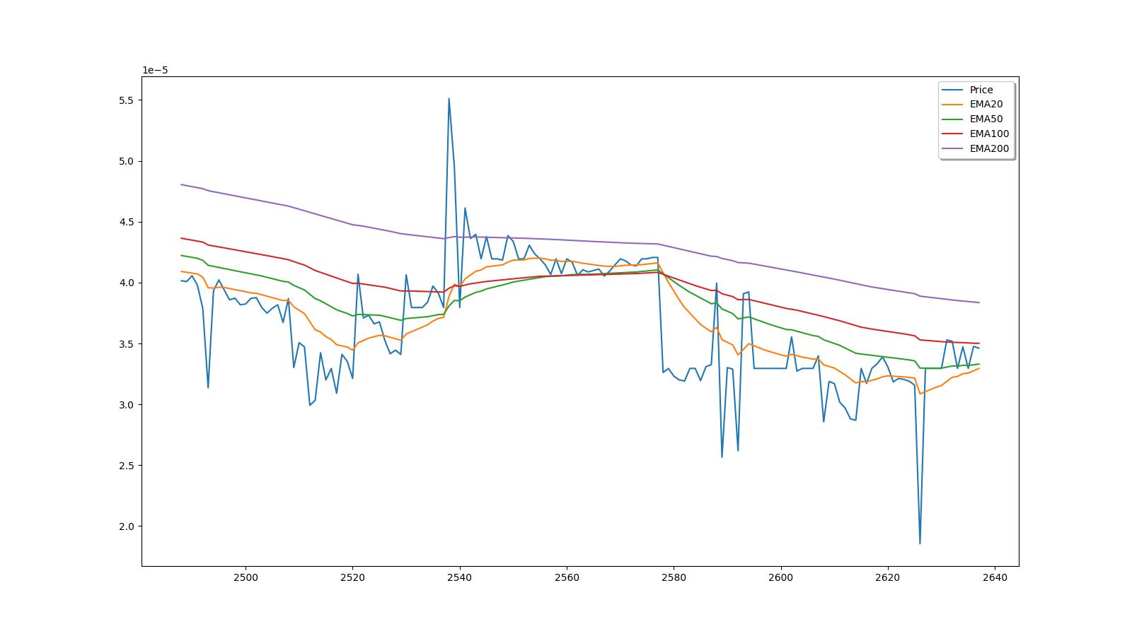 2GIVE Exponential Moving Averages