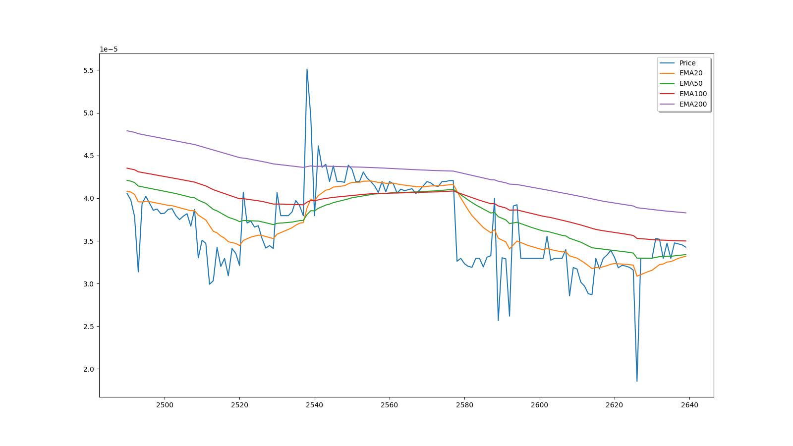 2GIVE Exponential Moving Averages