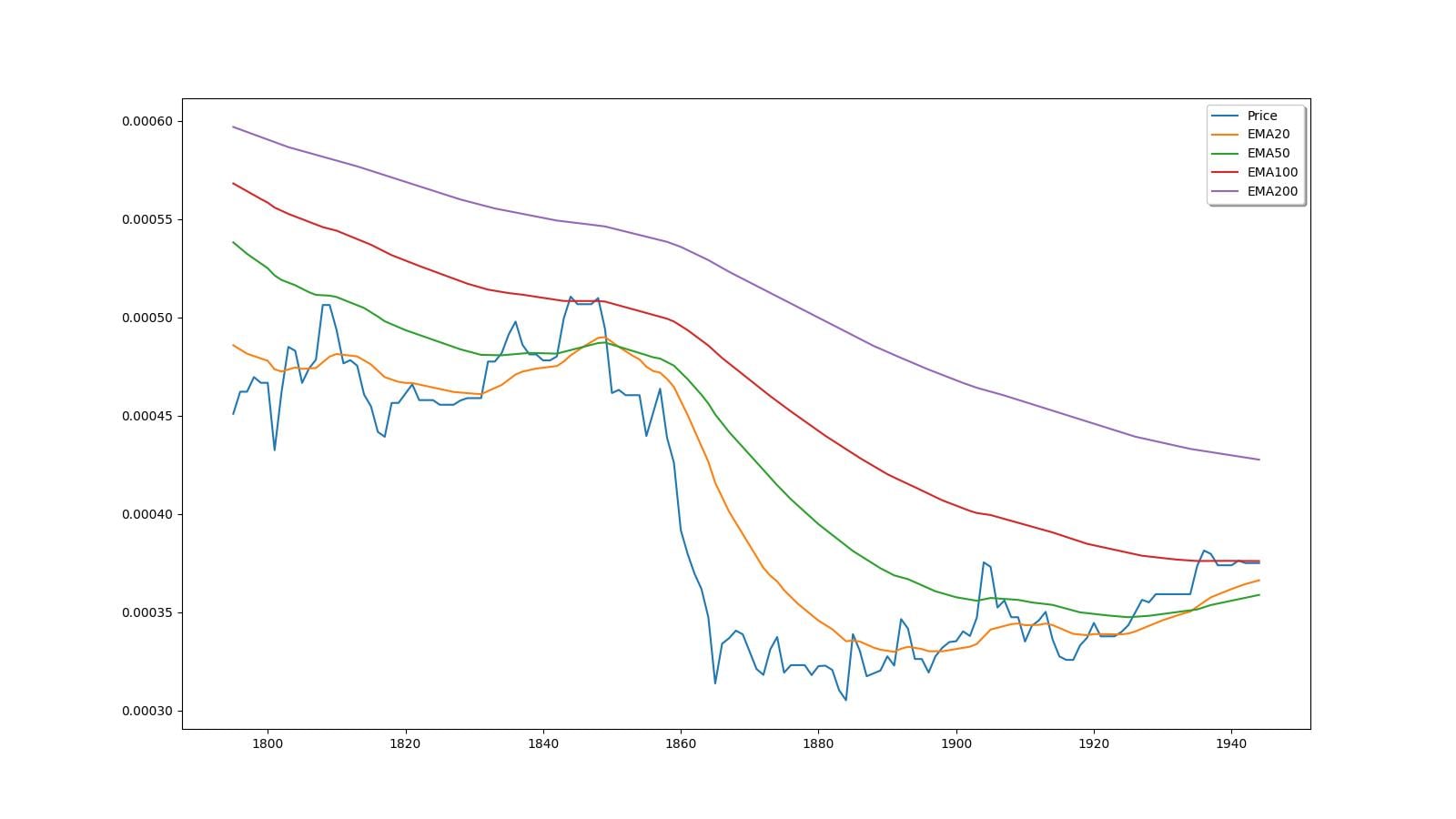 2key.network Exponential Moving Averages