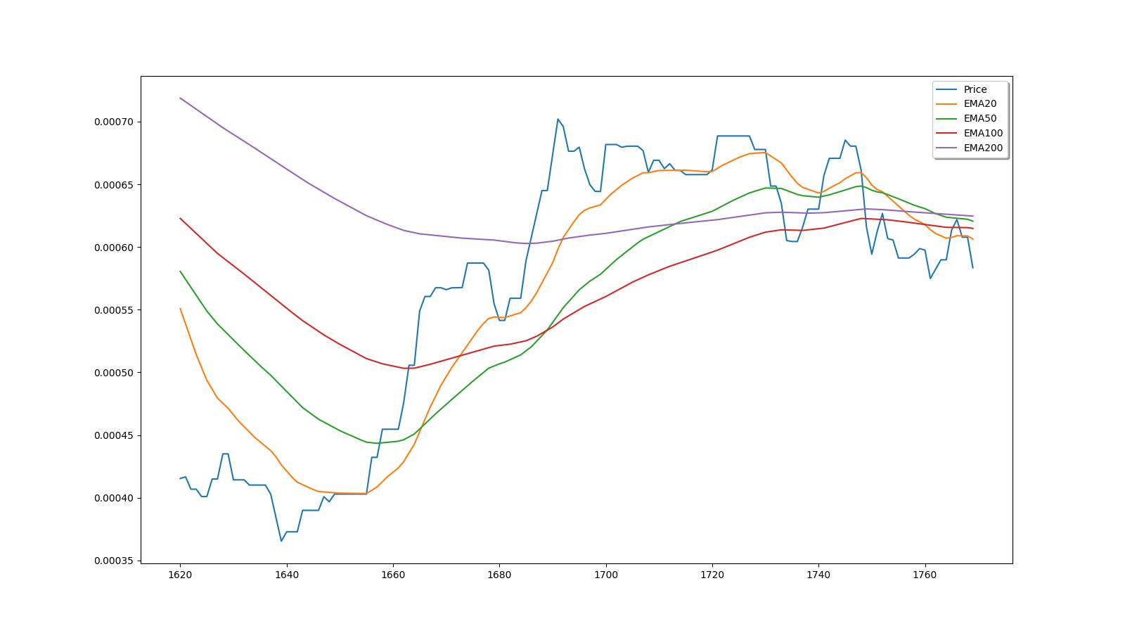 2key.network Exponential Moving Averages