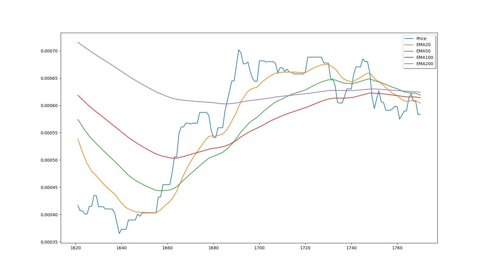 2key.network Exponential Moving Averages