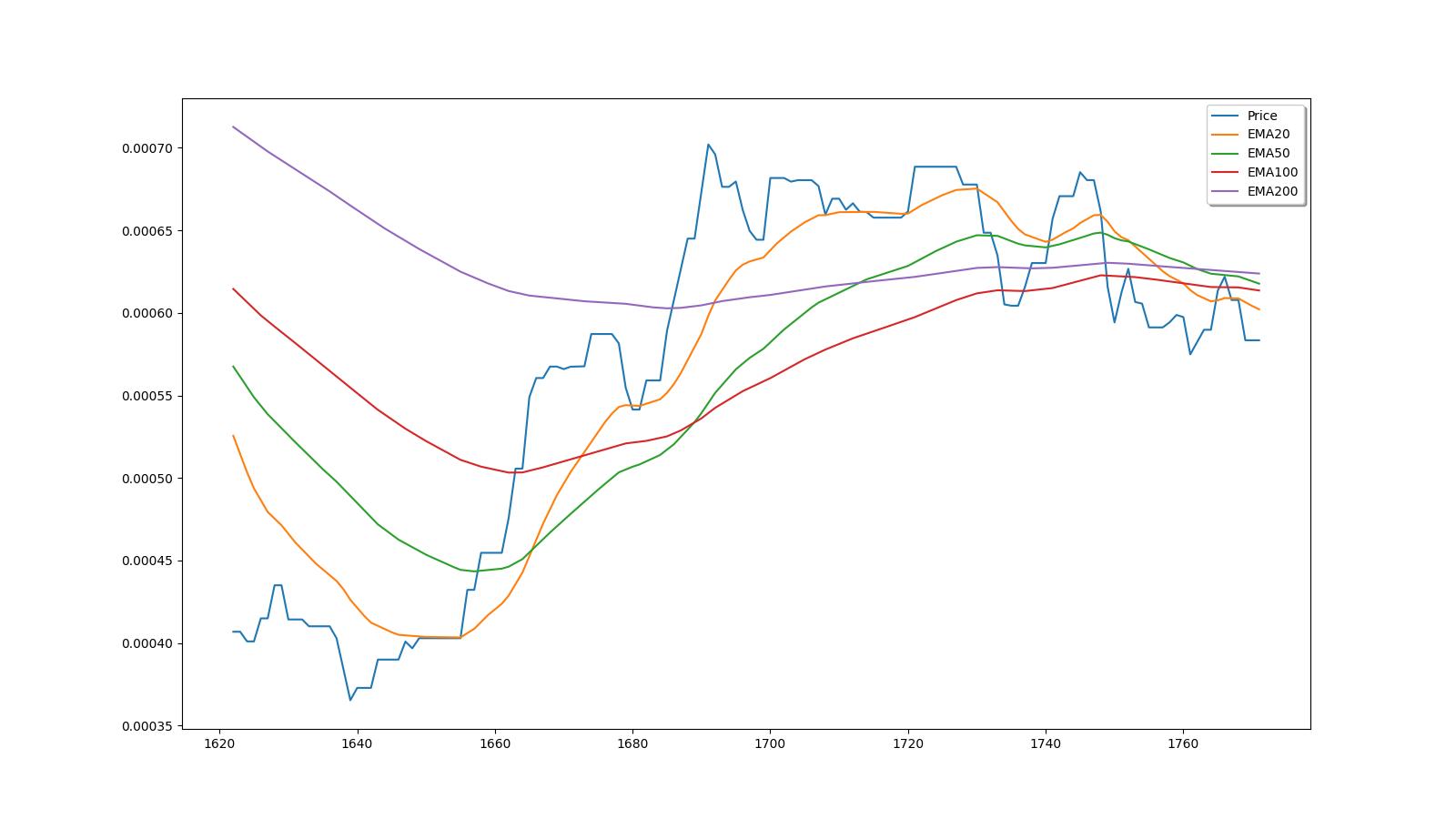 2key.network Exponential Moving Averages
