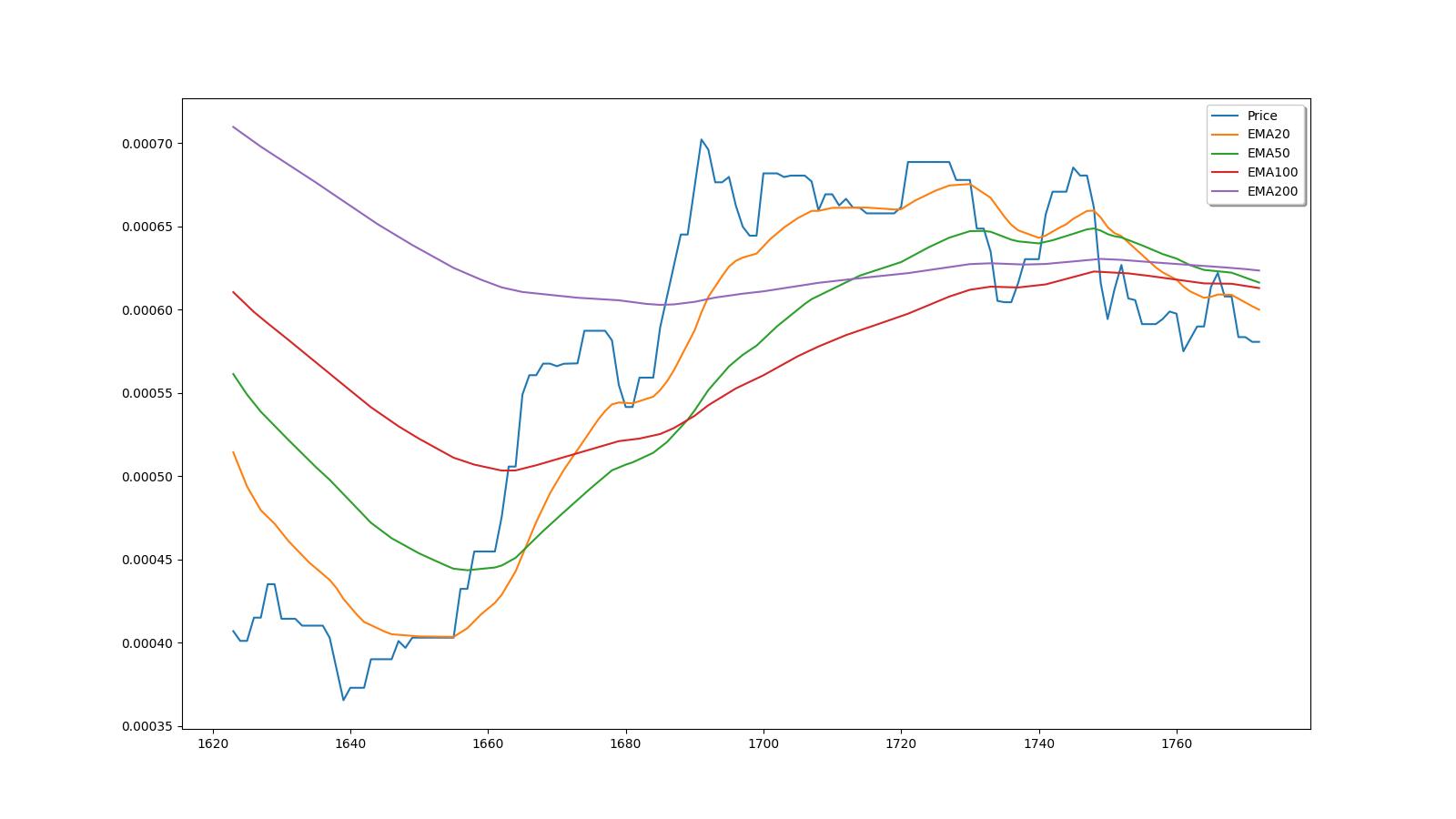 2key.network Exponential Moving Averages