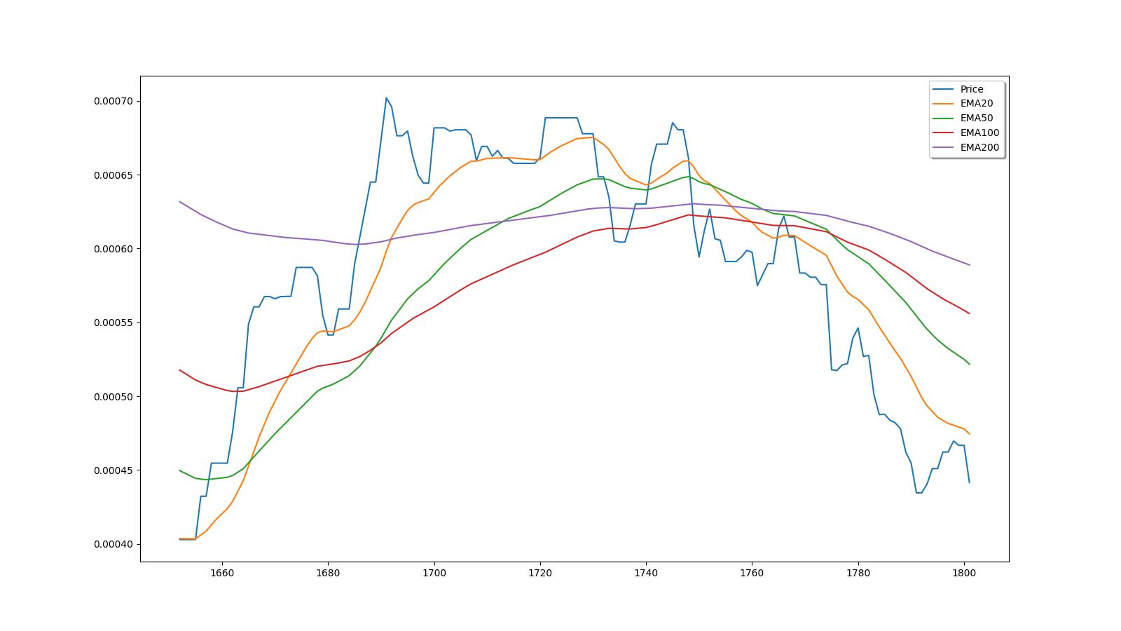 2key.network Exponential Moving Averages