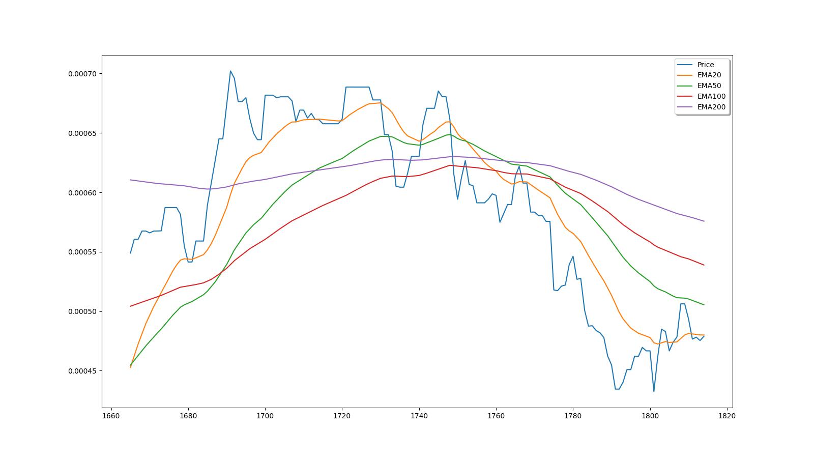 2key.network Exponential Moving Averages