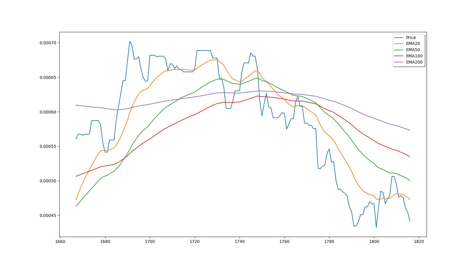 2key Exponential Moving Averages