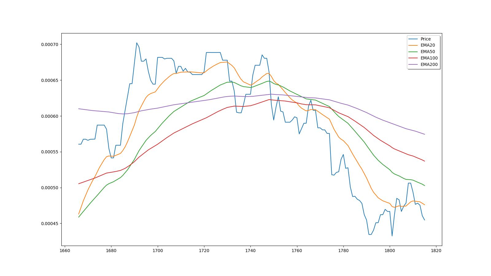 2key.network Exponential Moving Averages
