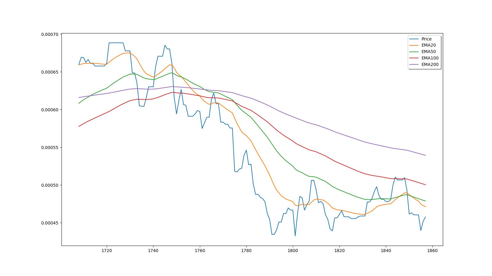2key.network Exponential Moving Averages