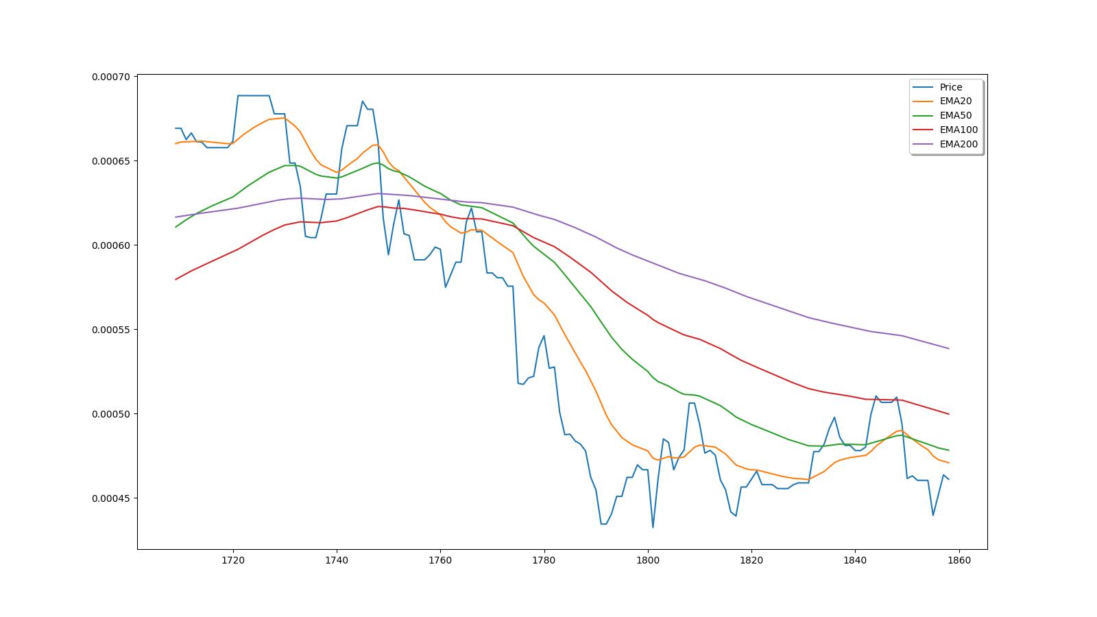 2key.network Exponential Moving Averages