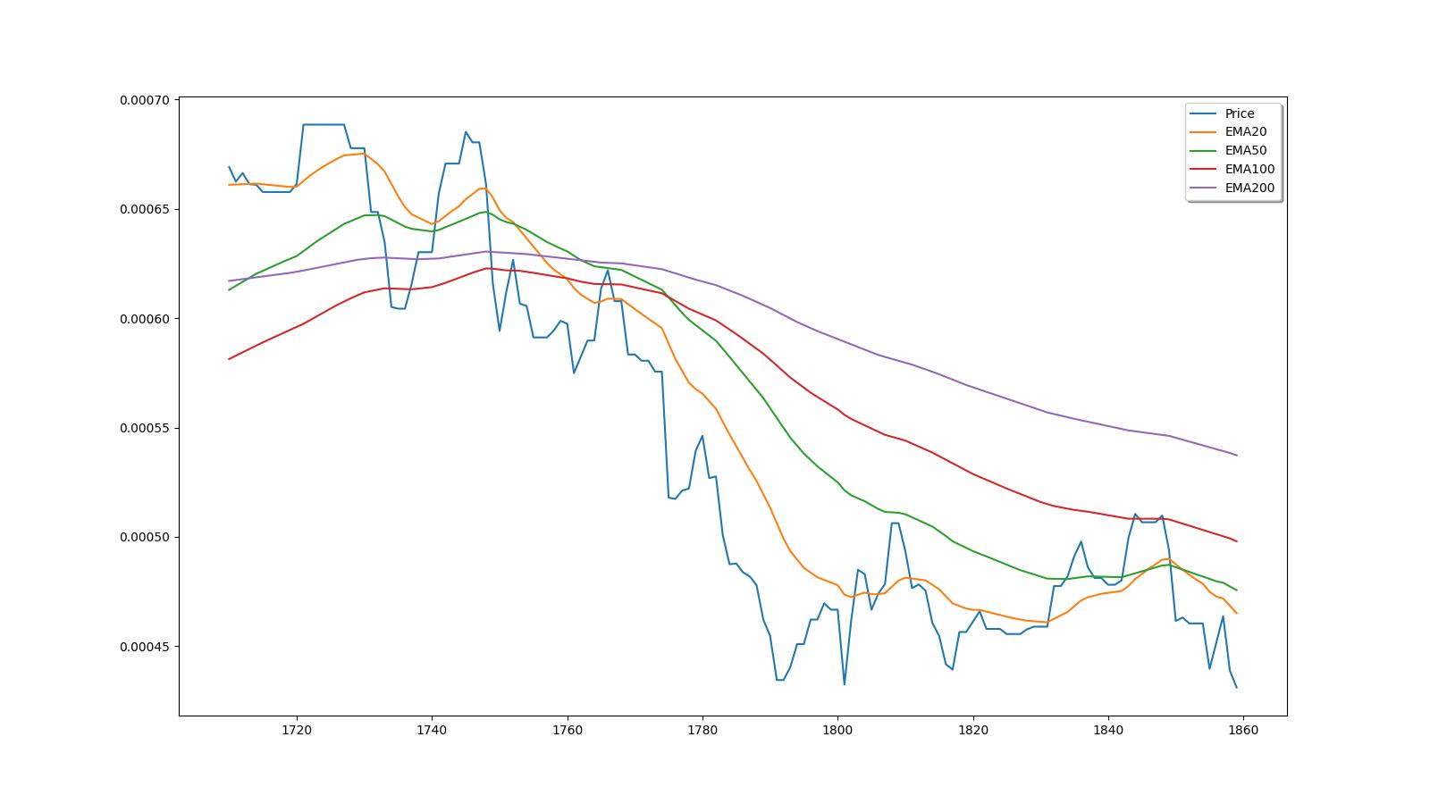 2key.network Exponential Moving Averages
