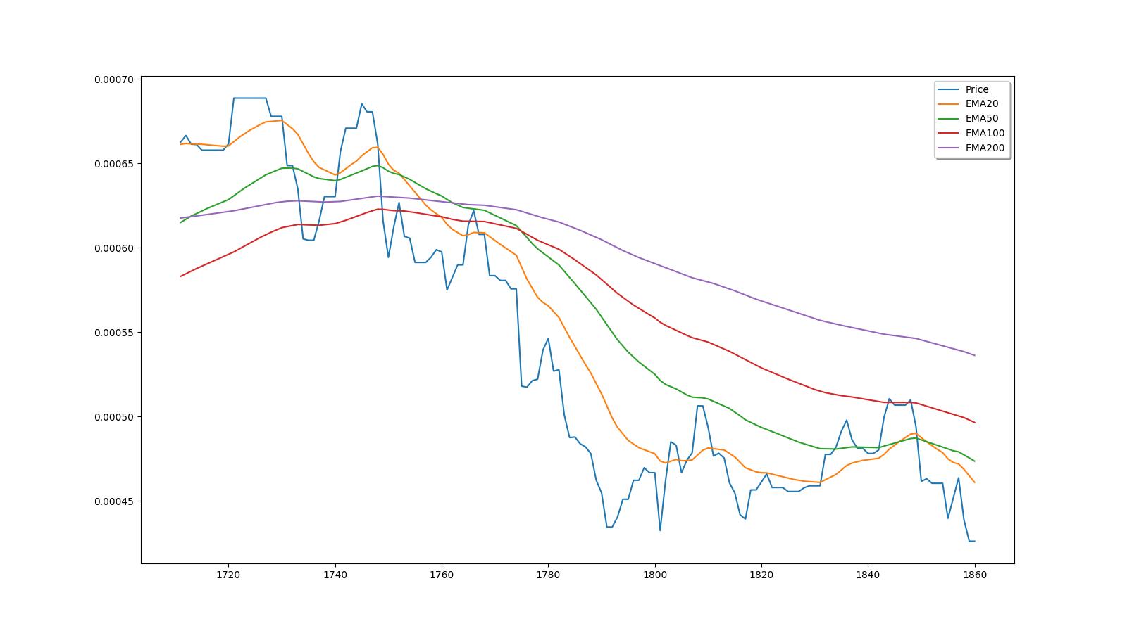 2key.network Exponential Moving Averages
