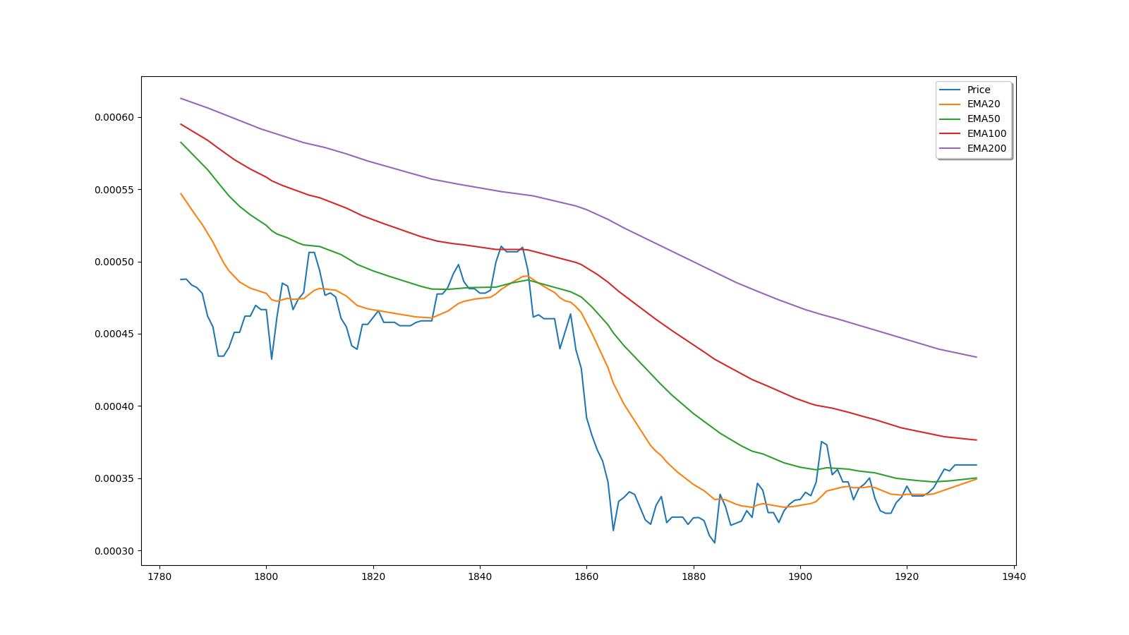 2key.network Exponential Moving Averages