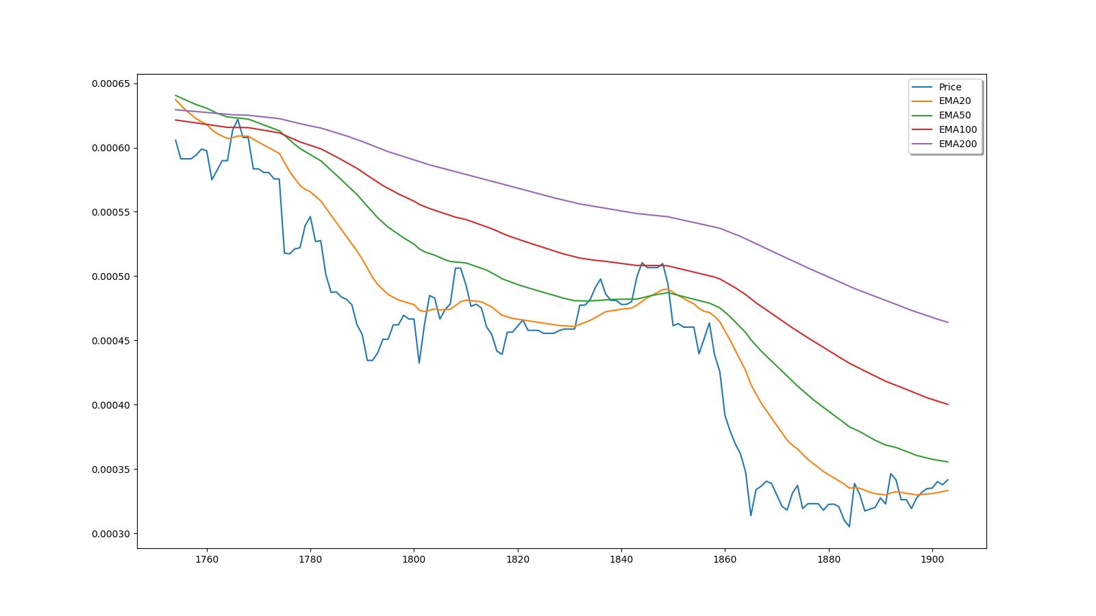 2key.network Exponential Moving Averages