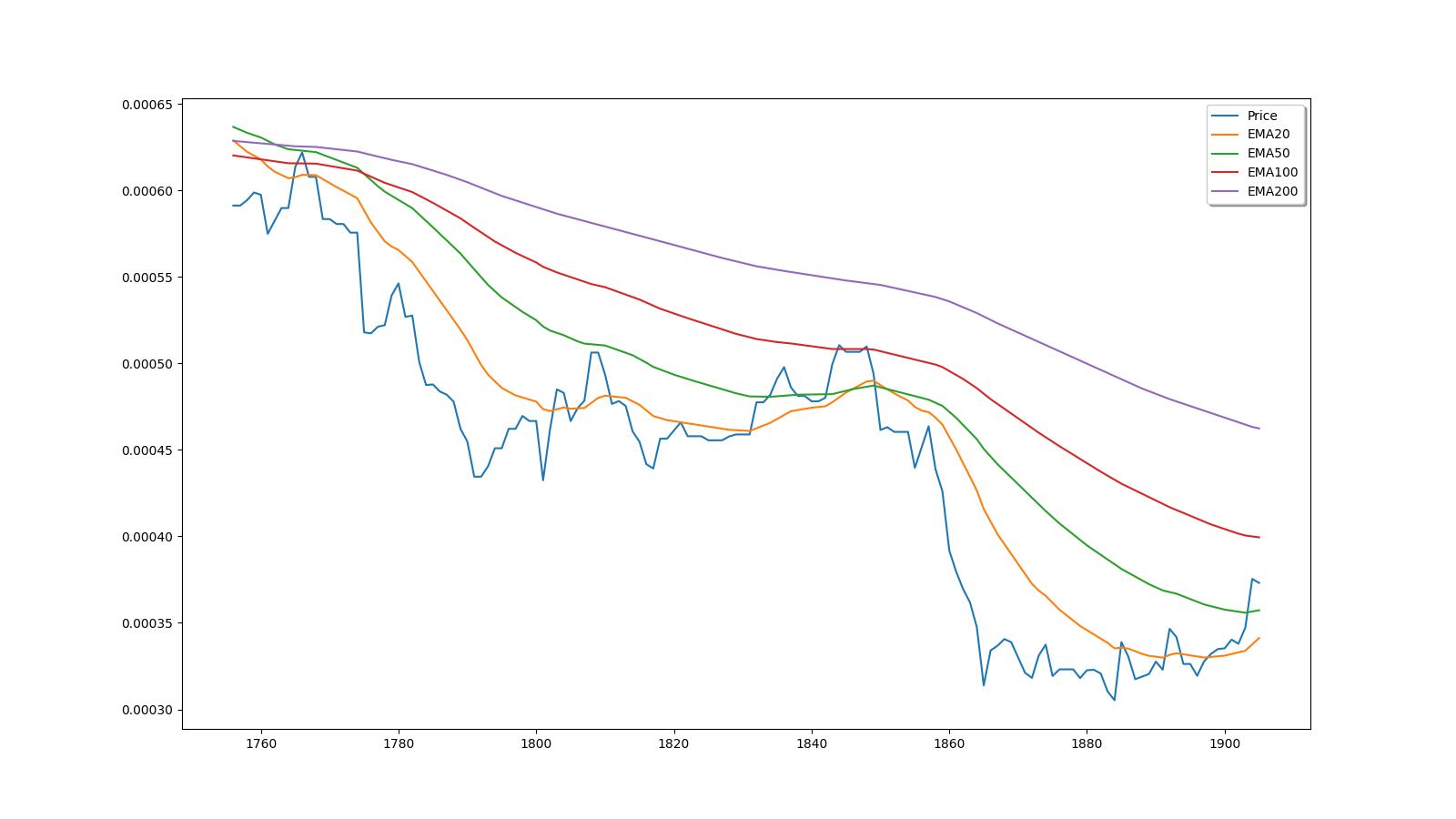 2key Exponential Moving Averages
