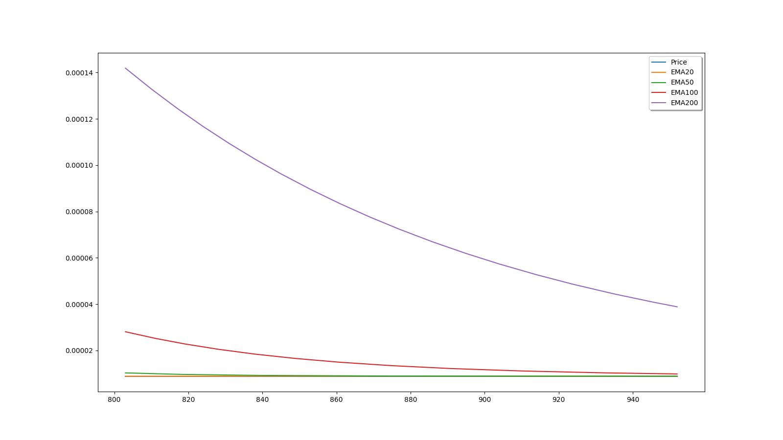 3 Kingdoms Multiverse Exponential Moving Averages