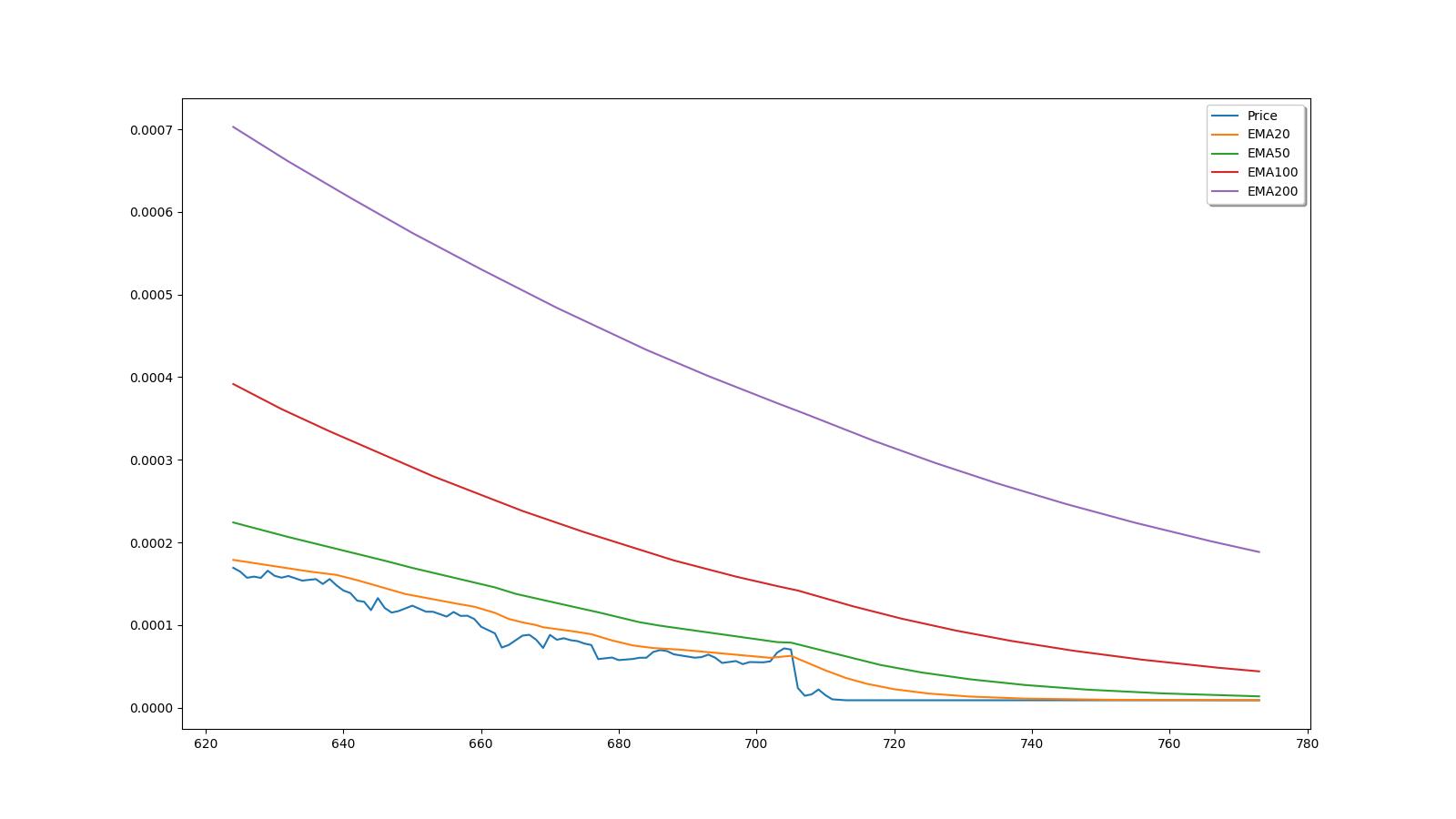 3 Kingdoms Multiverse Exponential Moving Averages
