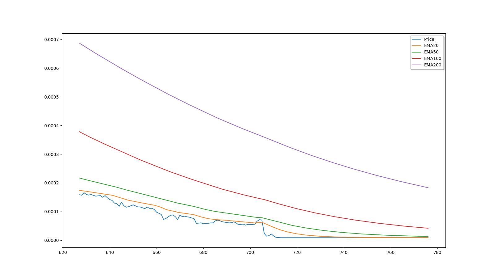 3 Kingdoms Multiverse Exponential Moving Averages