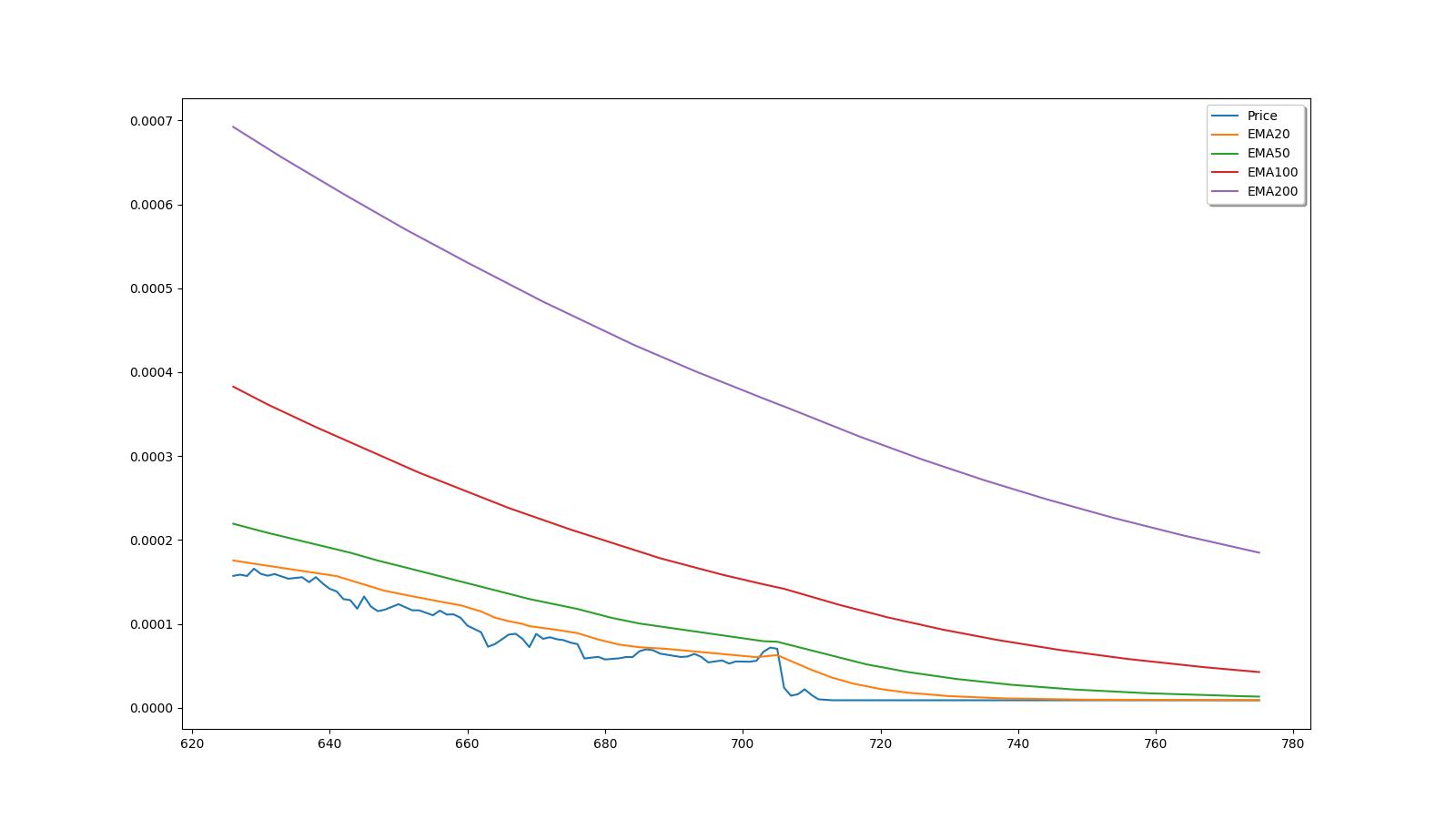 3 Kingdoms Multiverse Exponential Moving Averages