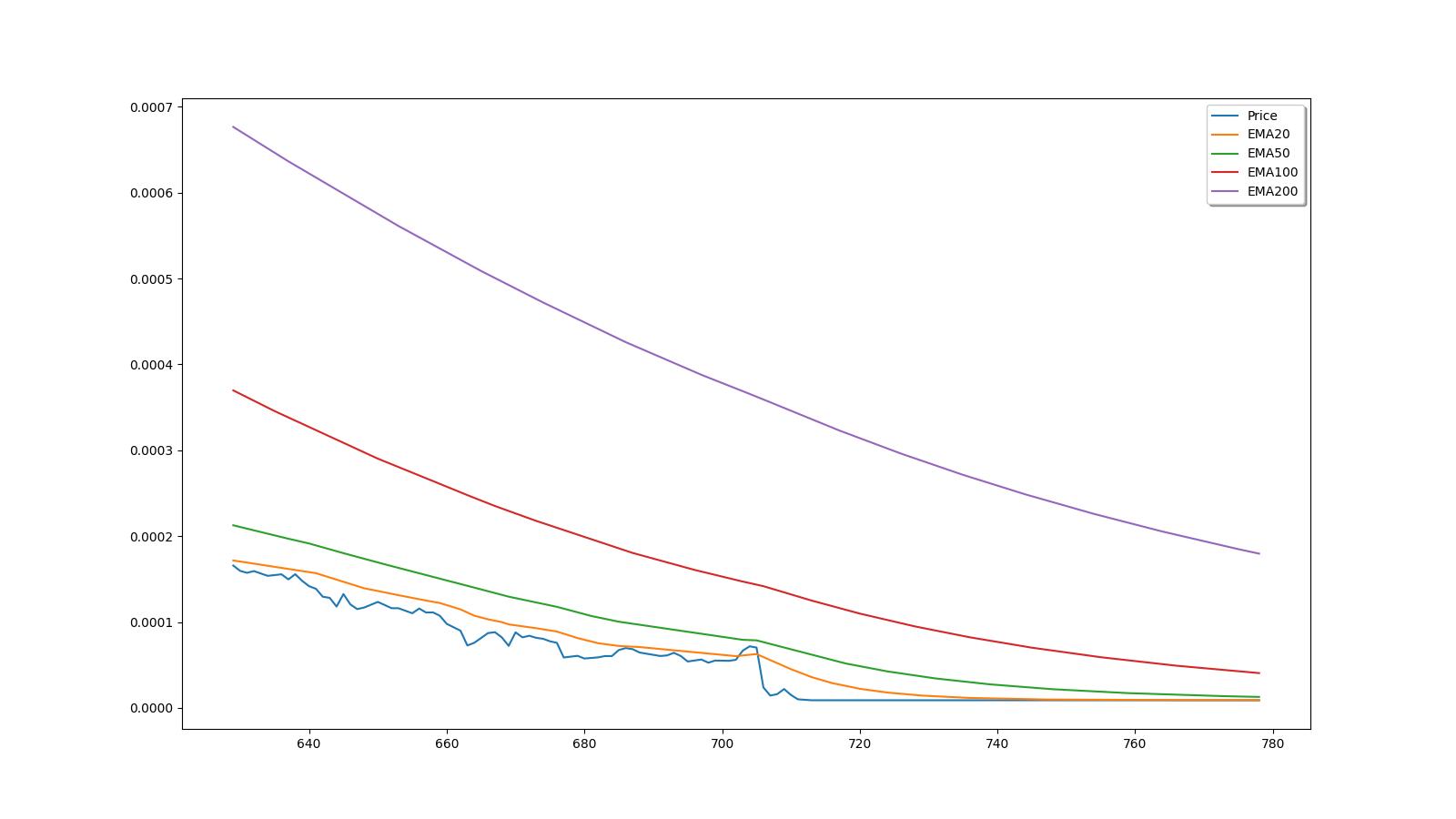 3 Kingdoms Multiverse Exponential Moving Averages