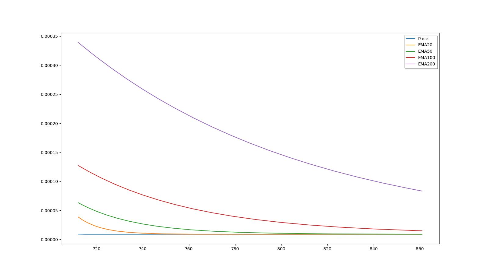 3 Kingdoms Multiverse Exponential Moving Averages