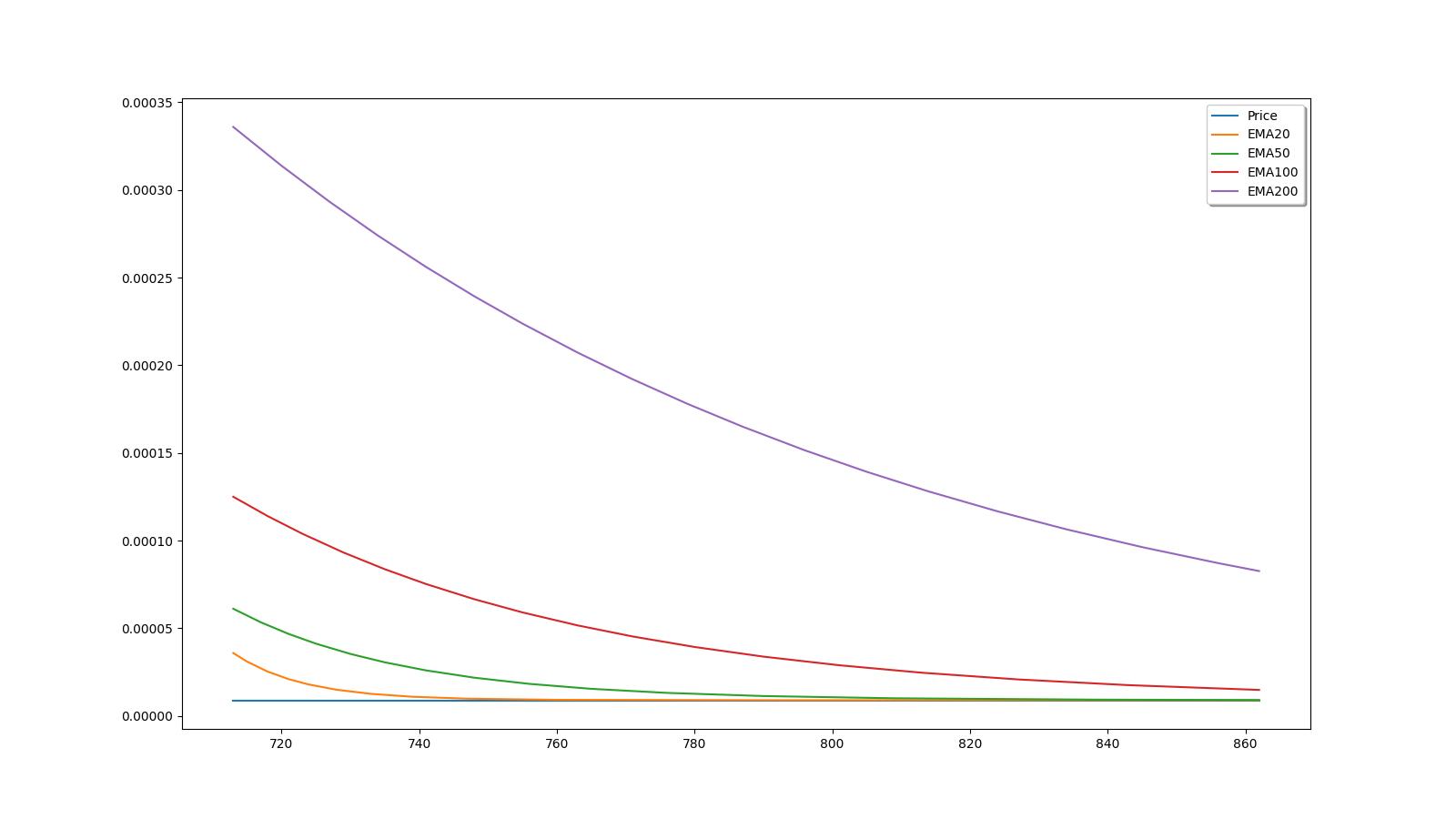 3 Kingdoms Multiverse Exponential Moving Averages