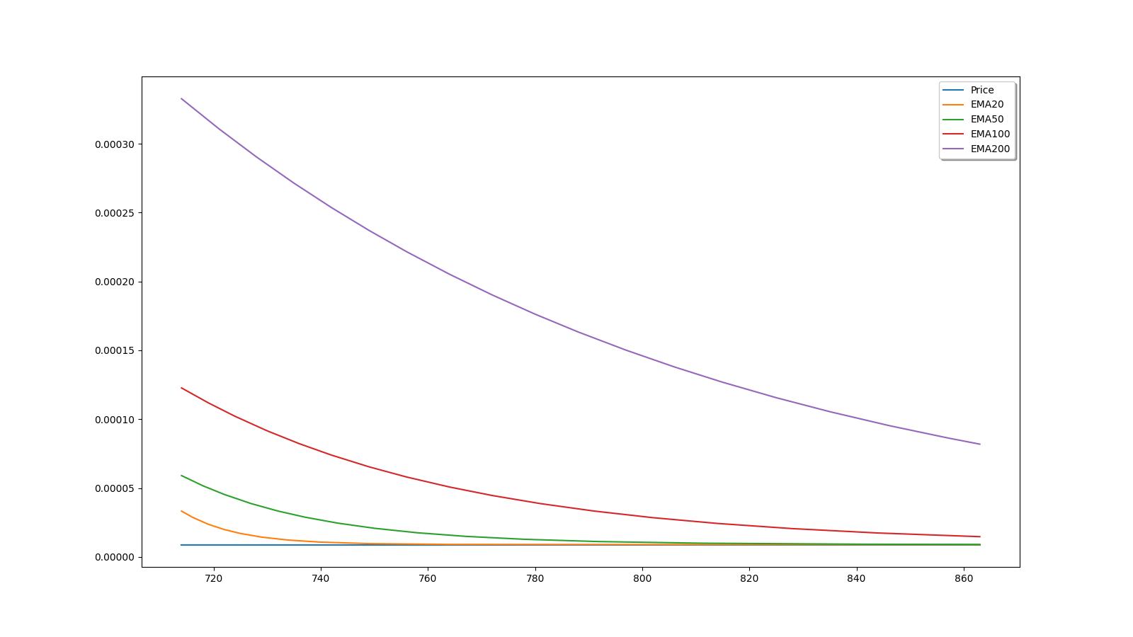 3 Kingdoms Multiverse Exponential Moving Averages