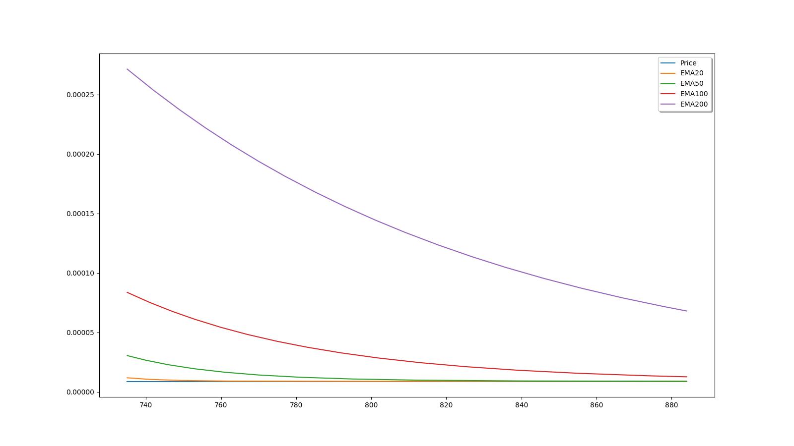 3 Kingdoms Multiverse Exponential Moving Averages