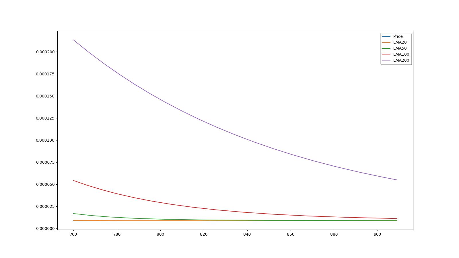 3 Kingdoms Multiverse Exponential Moving Averages