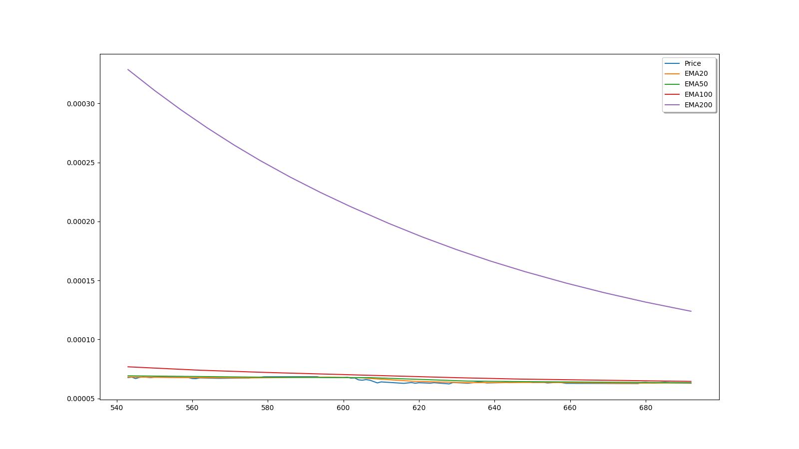 3air Exponential Moving Averages
