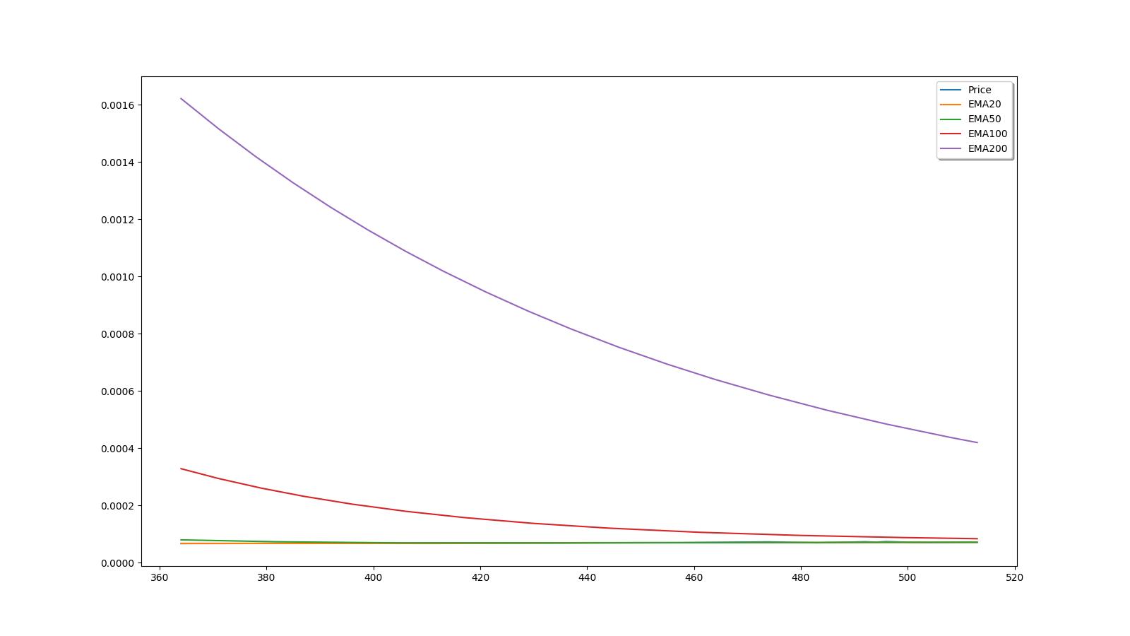 3air Exponential Moving Averages