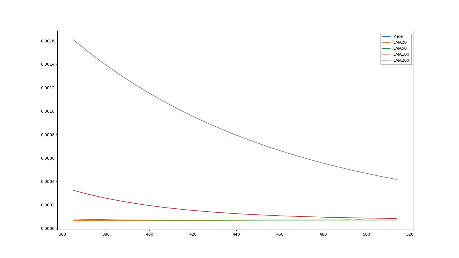 3air Exponential Moving Averages