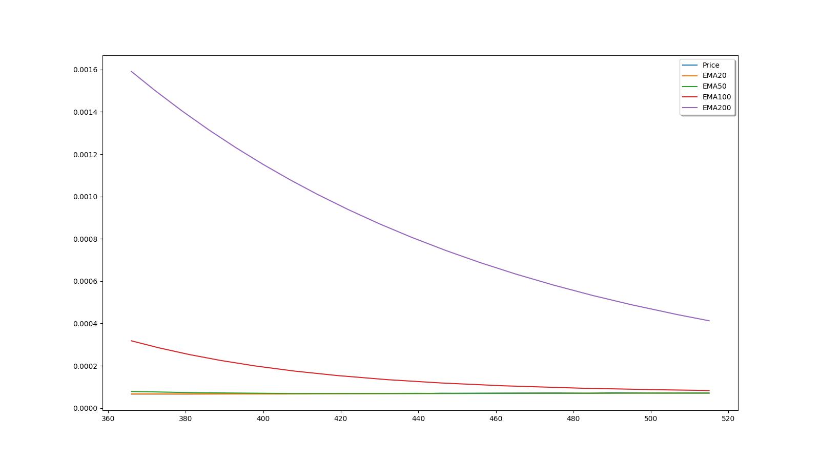 3air Exponential Moving Averages