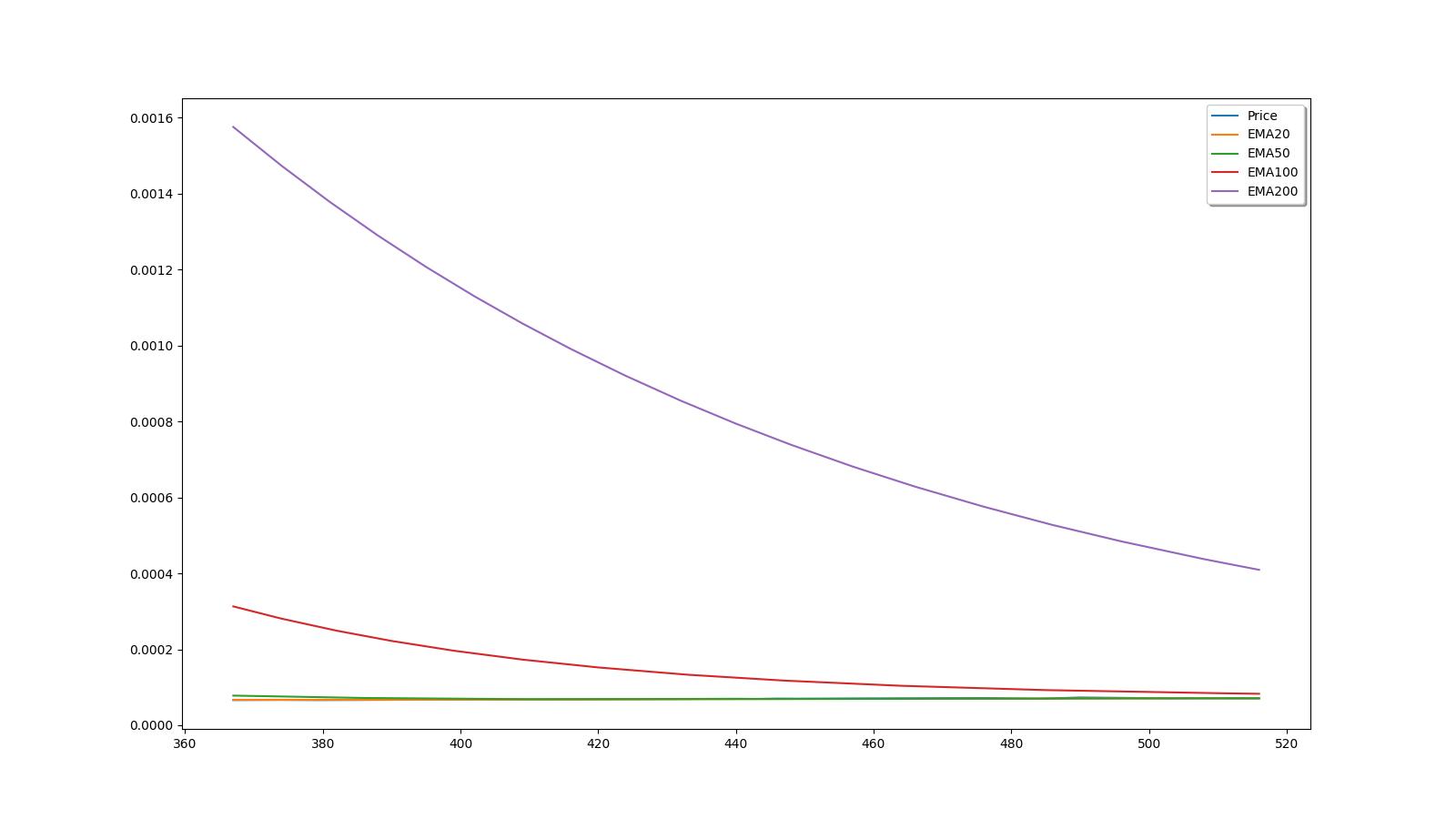 3air Exponential Moving Averages