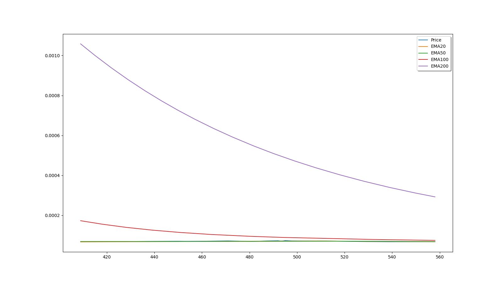 3air Exponential Moving Averages