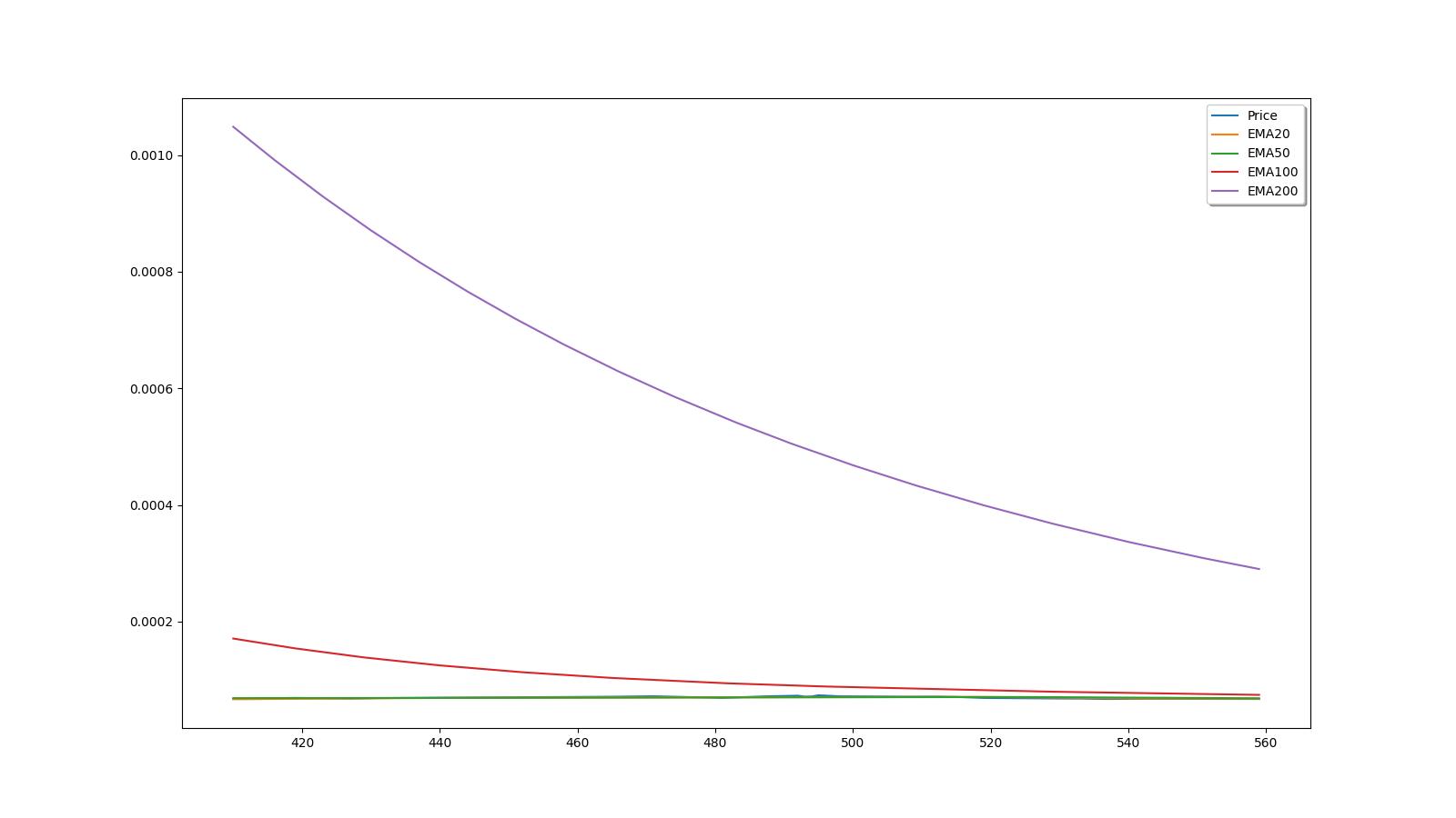 3air Exponential Moving Averages