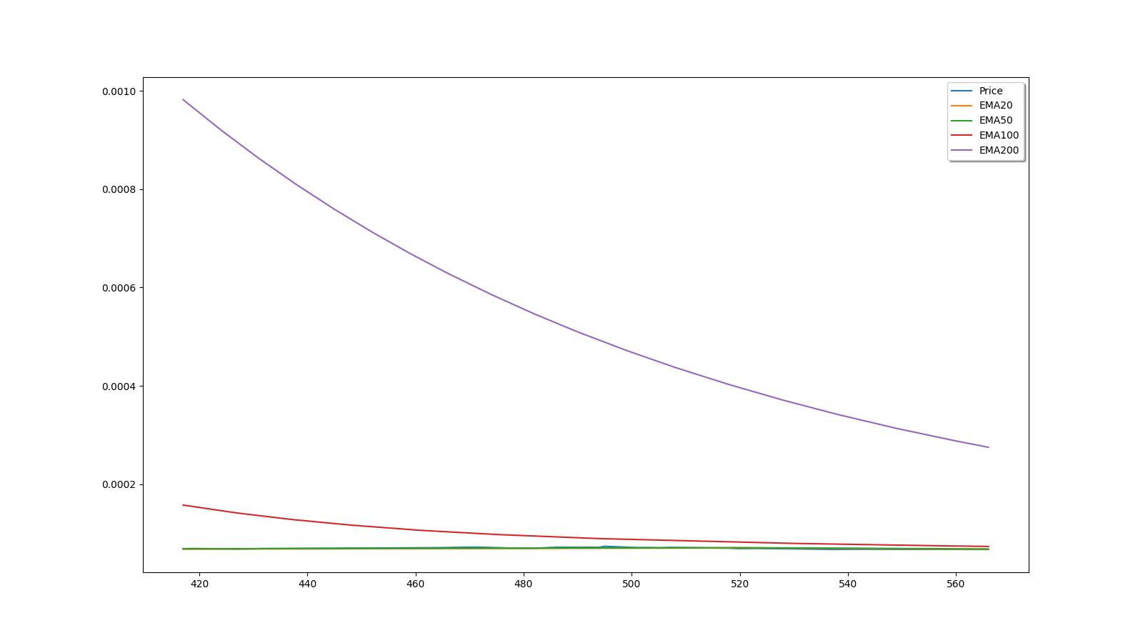3air Exponential Moving Averages