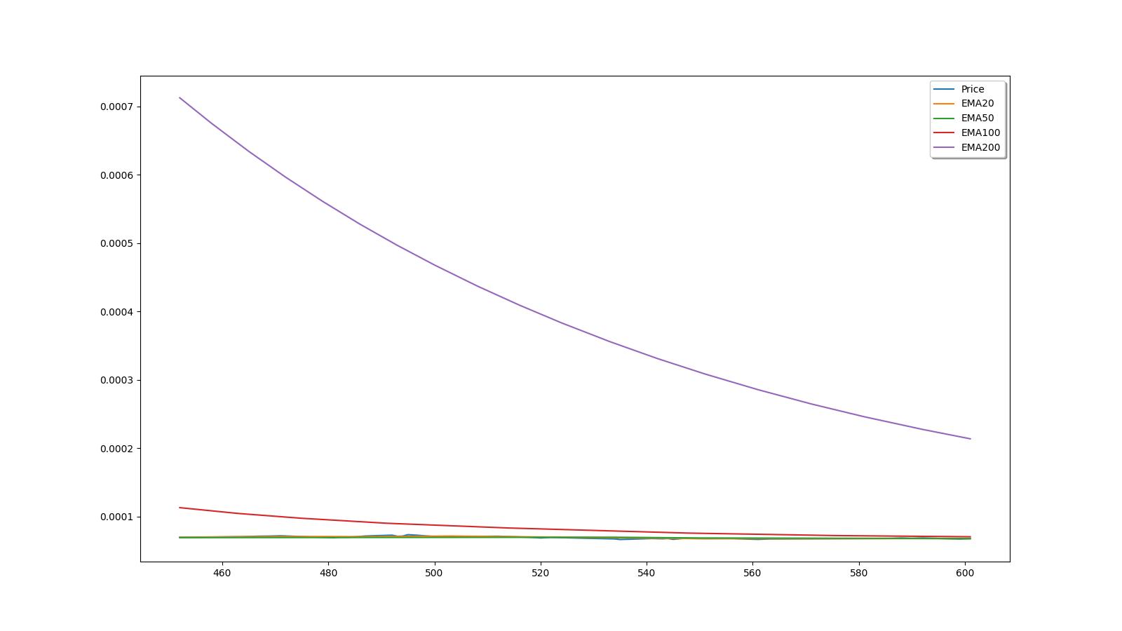3air Exponential Moving Averages