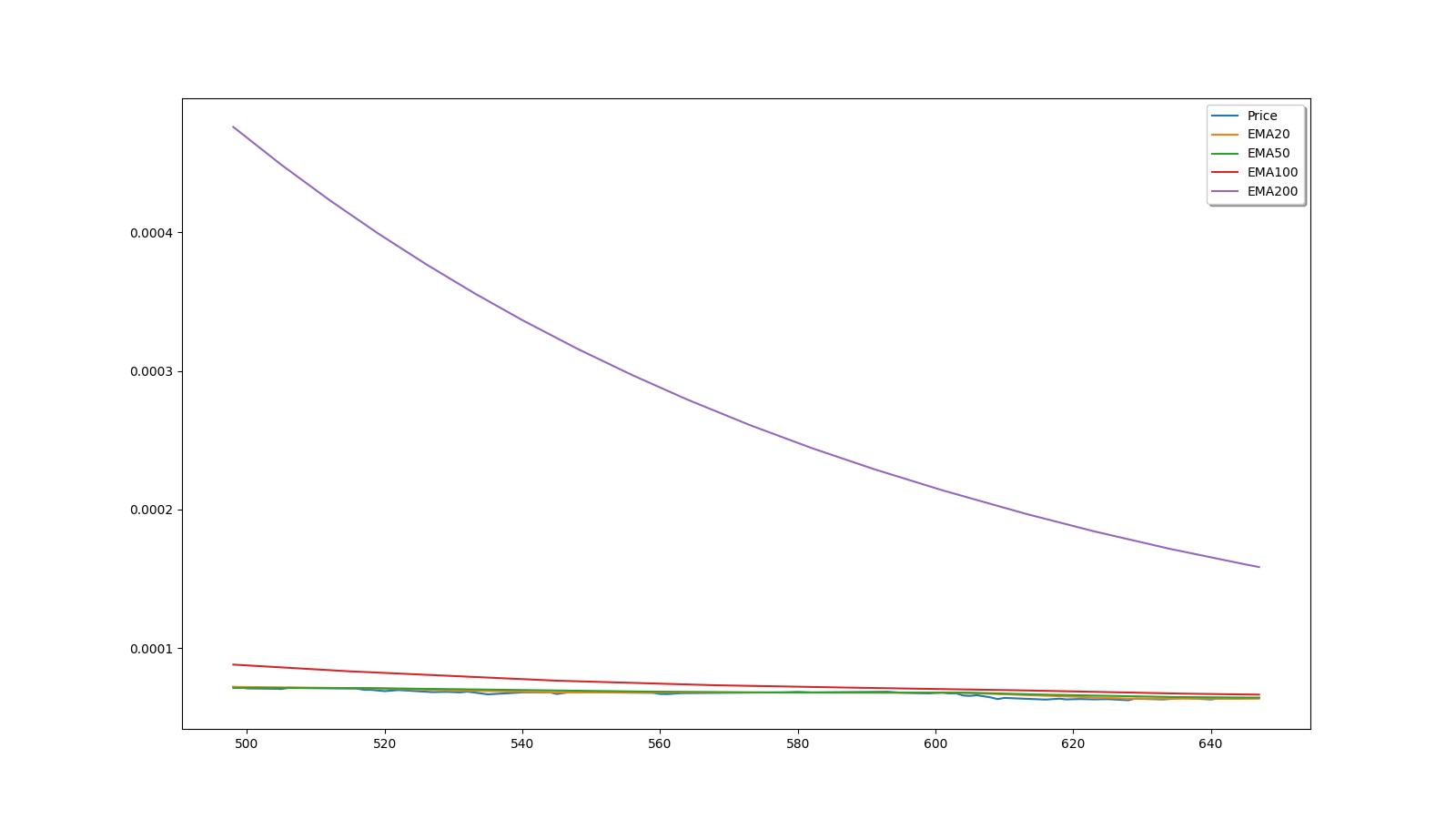 3air Exponential Moving Averages