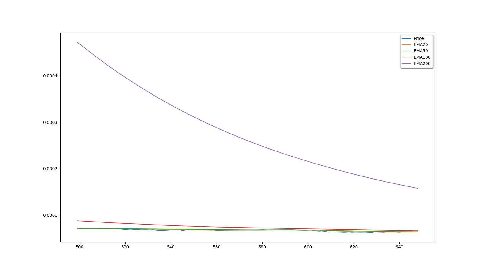 3air Exponential Moving Averages