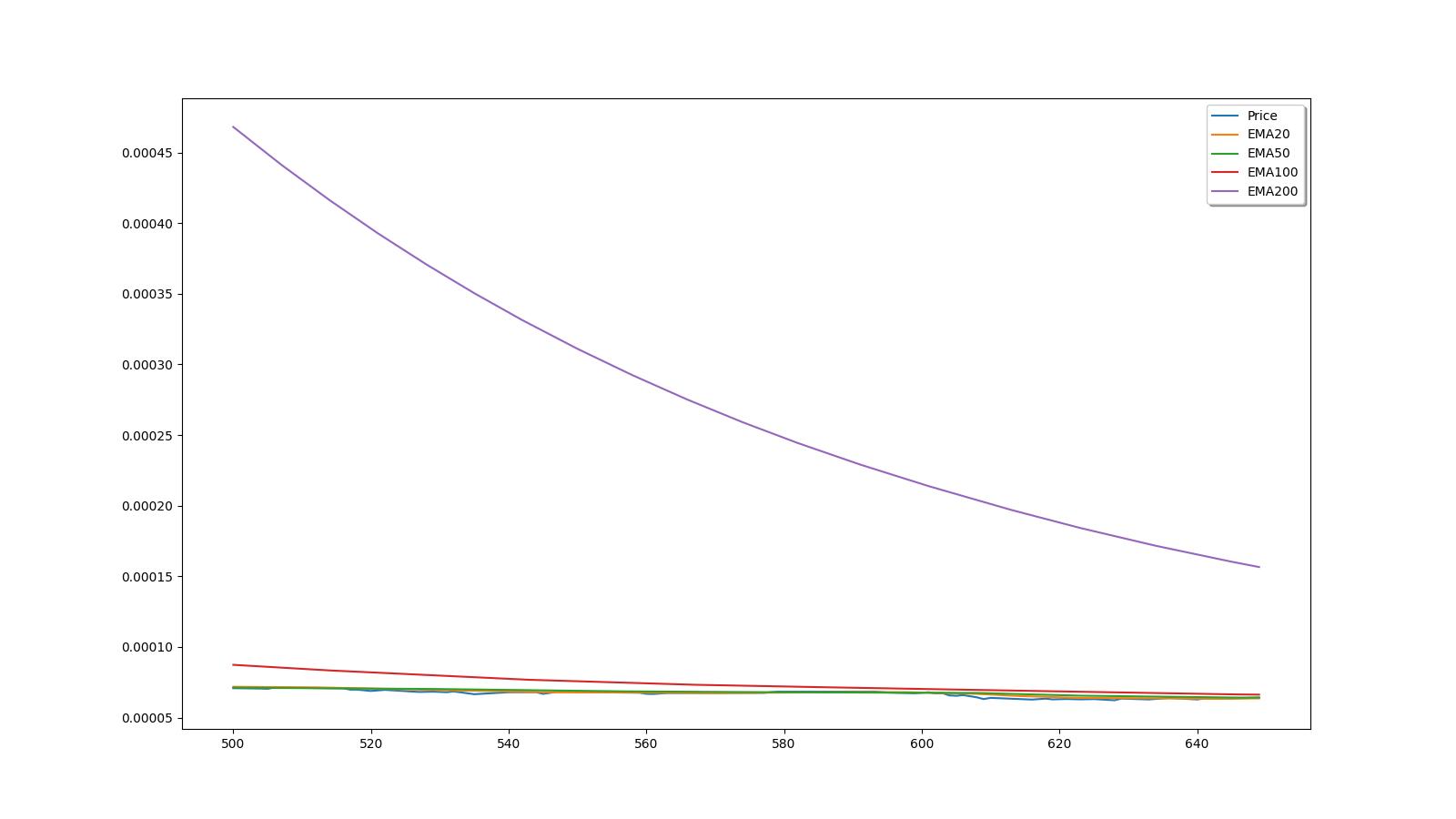 3air Exponential Moving Averages
