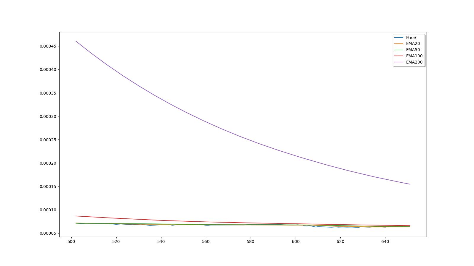 3air Exponential Moving Averages