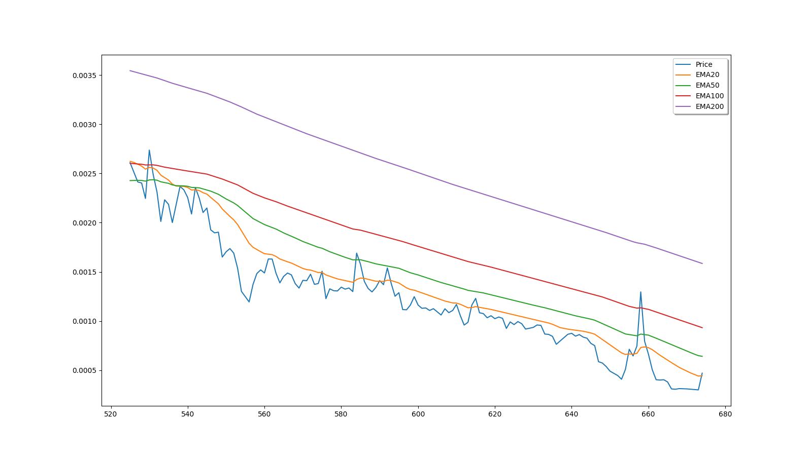 3DPass Exponential Moving Averages