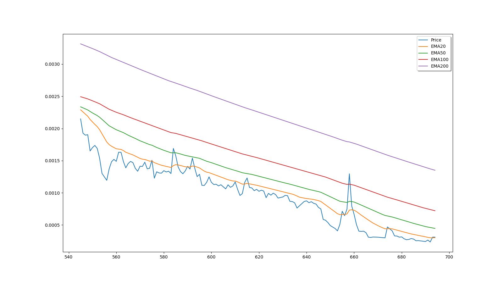3DPass Exponential Moving Averages
