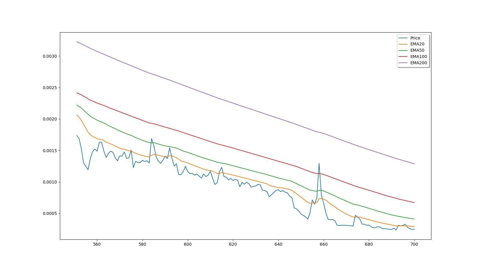 3DPass Exponential Moving Averages