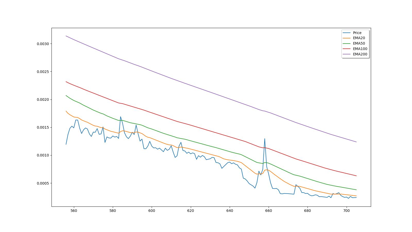 3DPass Exponential Moving Averages